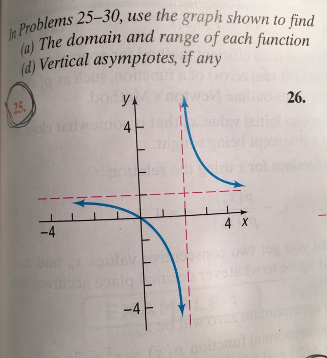 Solved Use the graph shown to find The domain and range of | Chegg.com
