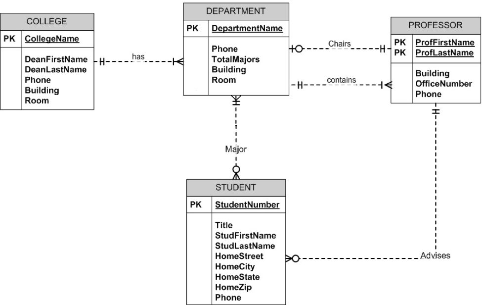 Solved After you have reviewed the E-R model, create a | Chegg.com