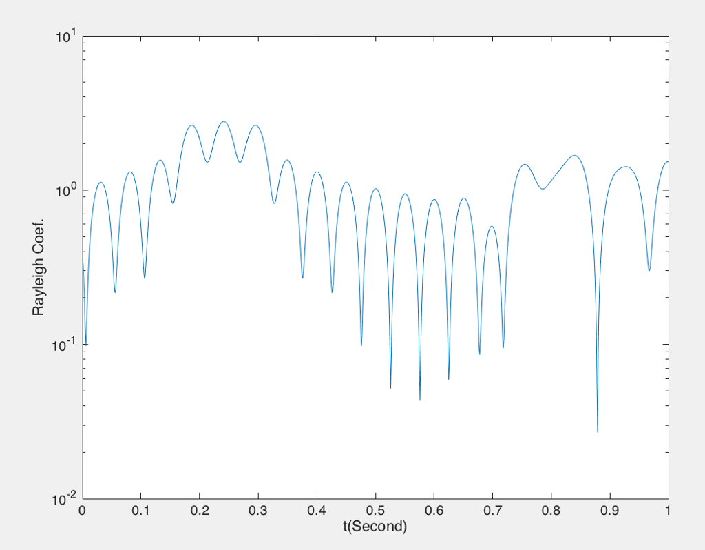 Solved Jakes Model-Matlab Explain the codes and figures | Chegg.com