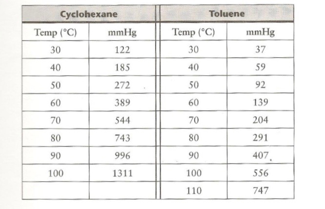 Solved Explain why the boiling point of your cyclohexane: | Chegg.com