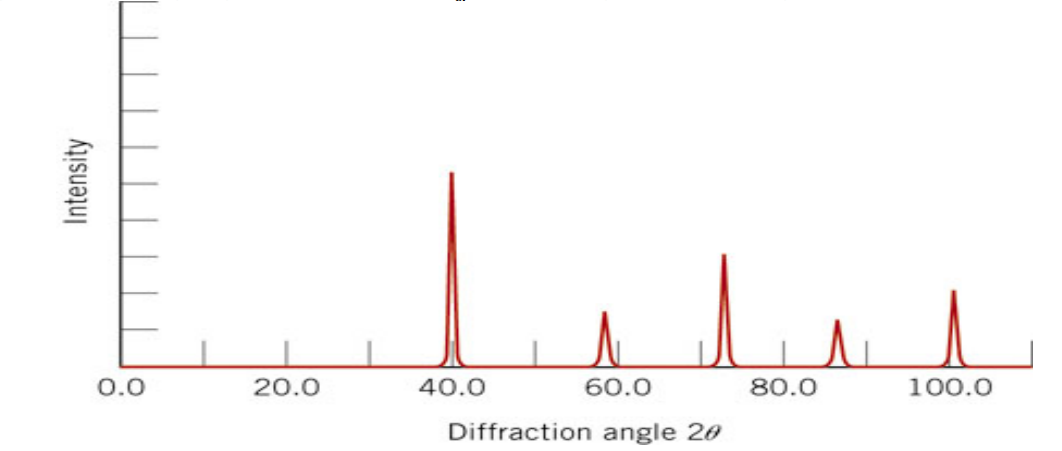 Solved The powder diffraction pattern of W (bcc) taken with | Chegg.com