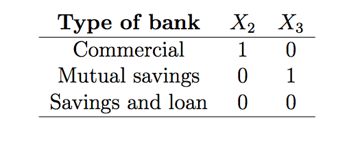 In a regression study, three types of banks were | Chegg.com
