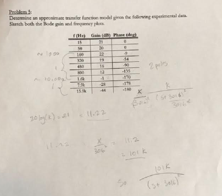 Solved Determine an approximate transfer function model | Chegg.com