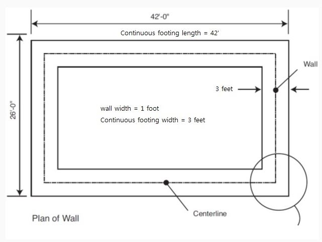 Continuous Footing Form