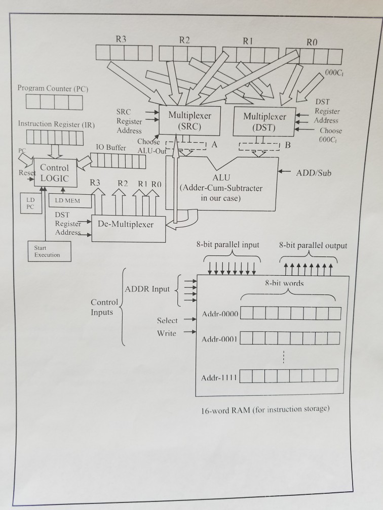 Solved R3 R2 R1 RO 000C Program Counter (PC) DST SRCM | Chegg.com