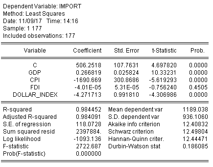 Solved Dependent Variable: IMPORT Method: Least Squares | Chegg.com