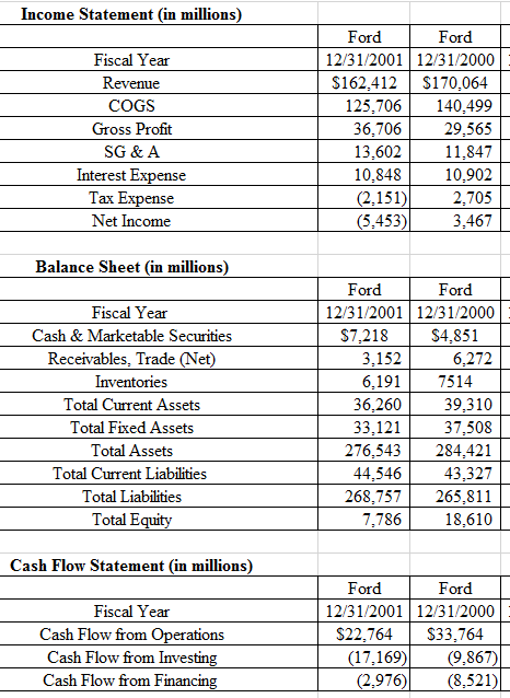 Solved Income Statement (in millions) Ford Ford Fiscal Year | Chegg.com