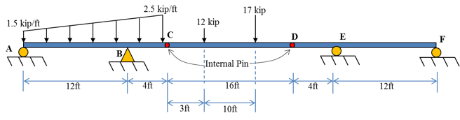 Solved Draw the shear and moment diagram of the bridge under | Chegg.com