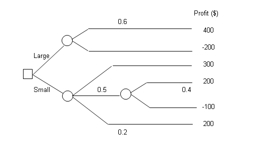 Solved Consider the decision tree showing the decisions, | Chegg.com