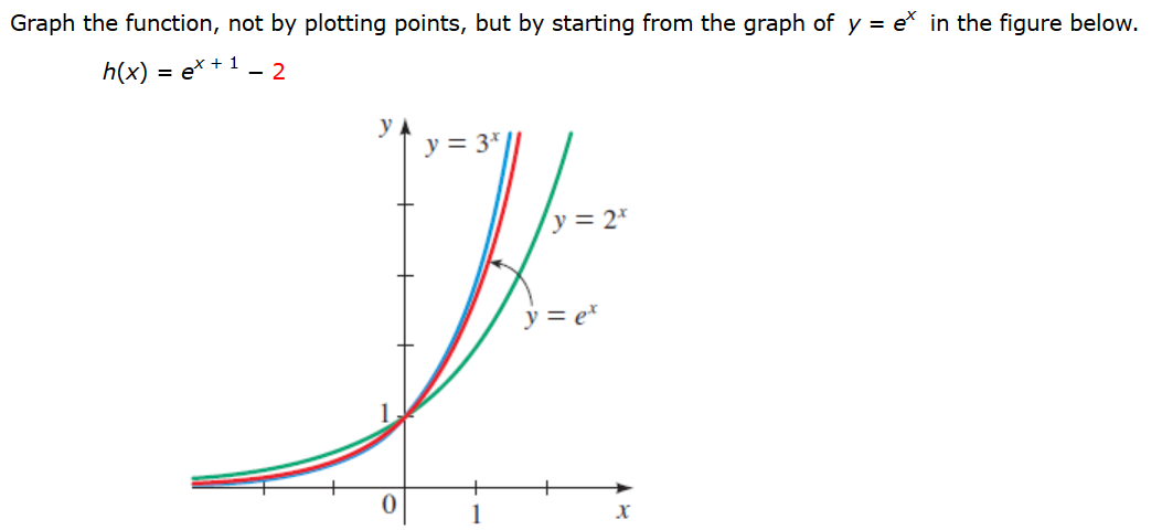 Solved Graph the function, not by plotting points, but by | Chegg.com