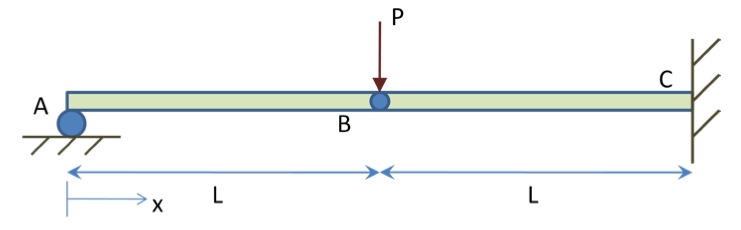 Determine The Equation For The Elastic Deflection