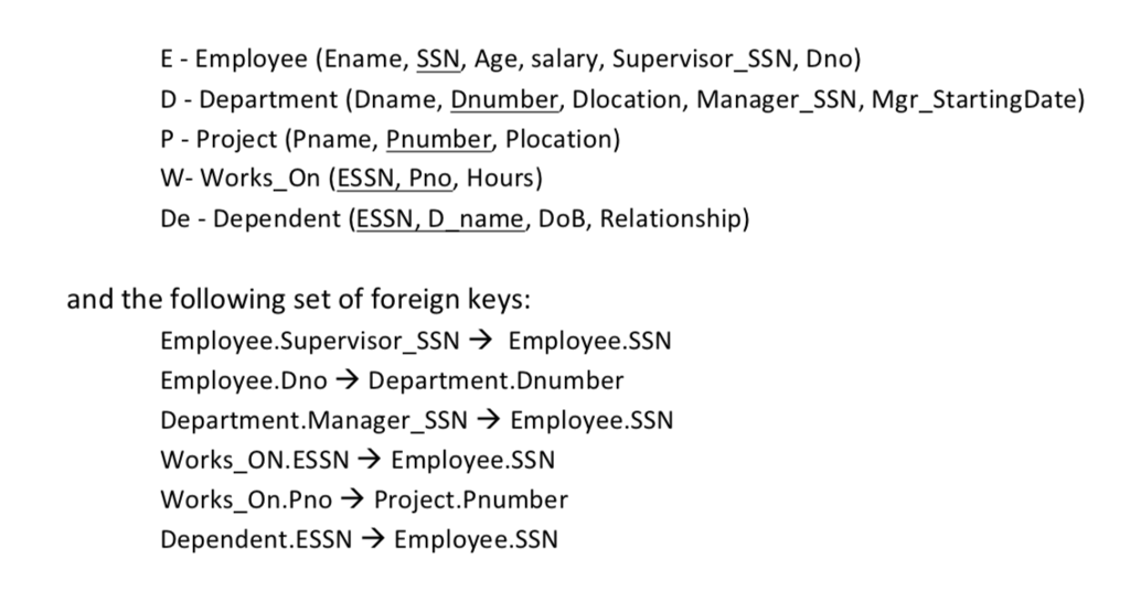 Solved E- Employee (Ename, SSN, Age, salary, Supervisor_SSN, | Chegg.com