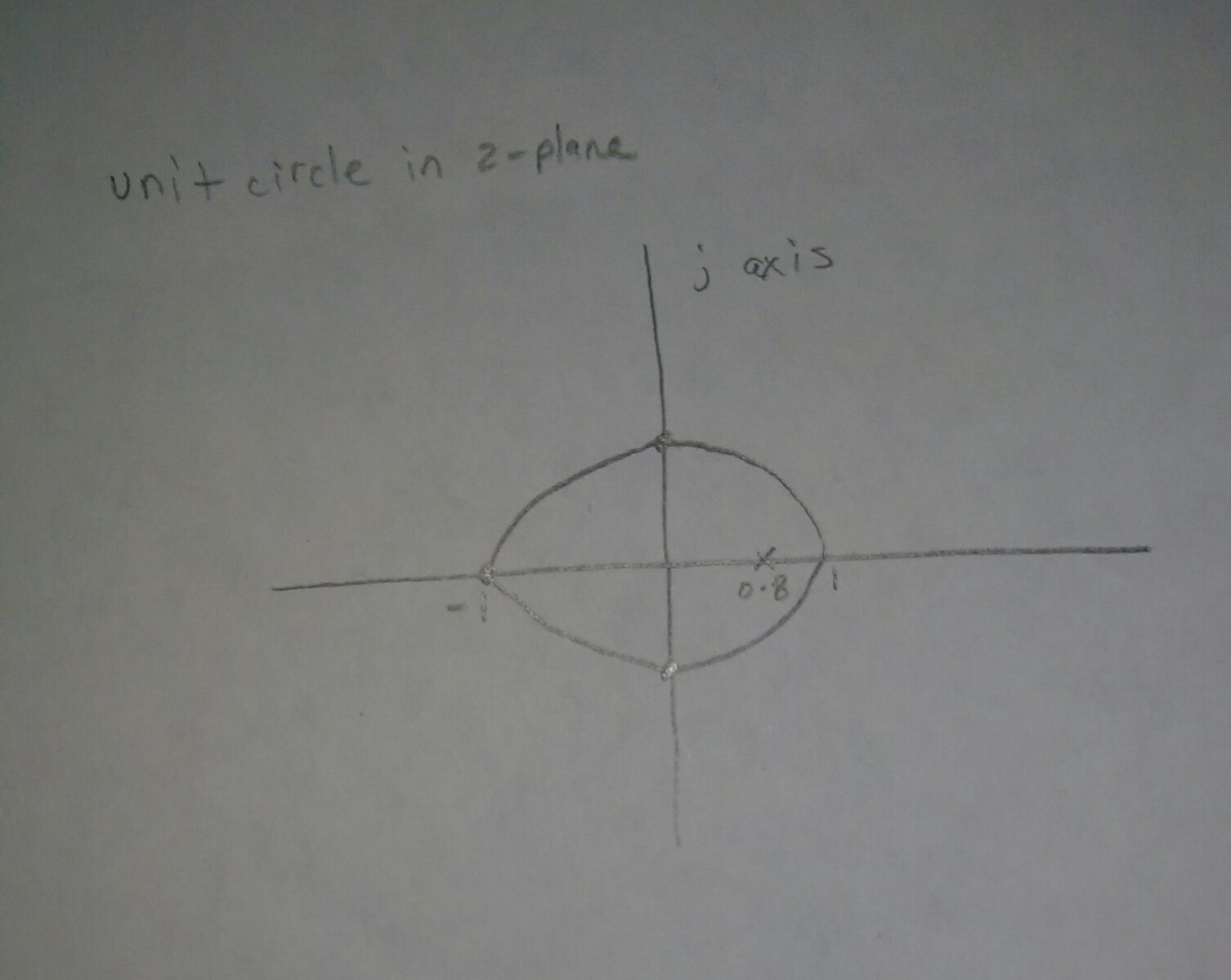 Solved The system function for a discrete-time system has | Chegg.com