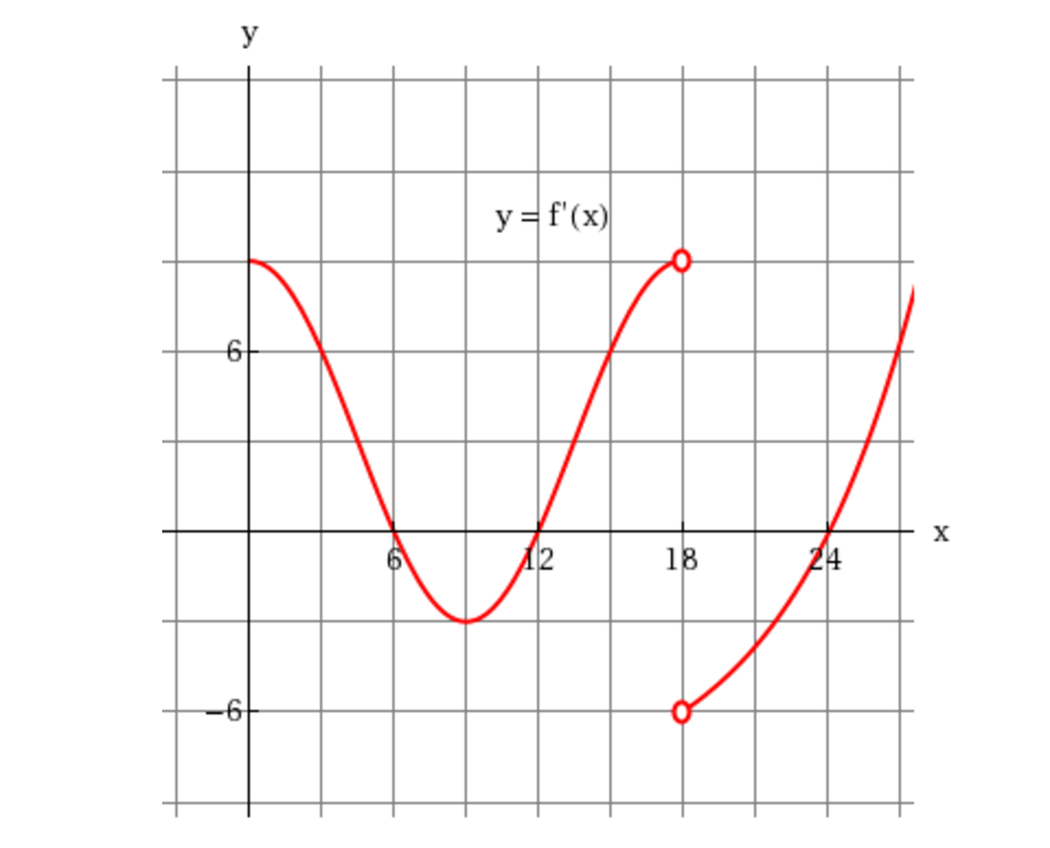 Solved The graph of the derivative f ' of a continuous | Chegg.com Solved The graph of the derivative f ' of a continuous | Chegg.com