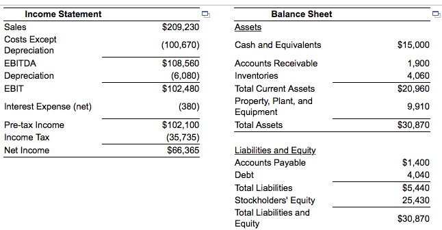 Solved Income Statement Balance Sheet Sales Costs Except | Chegg.com
