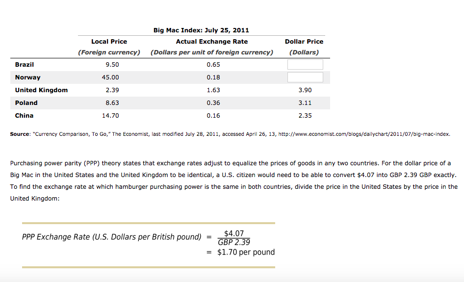 Solved Using data from The Economist's Big Mac Index for | Chegg.com