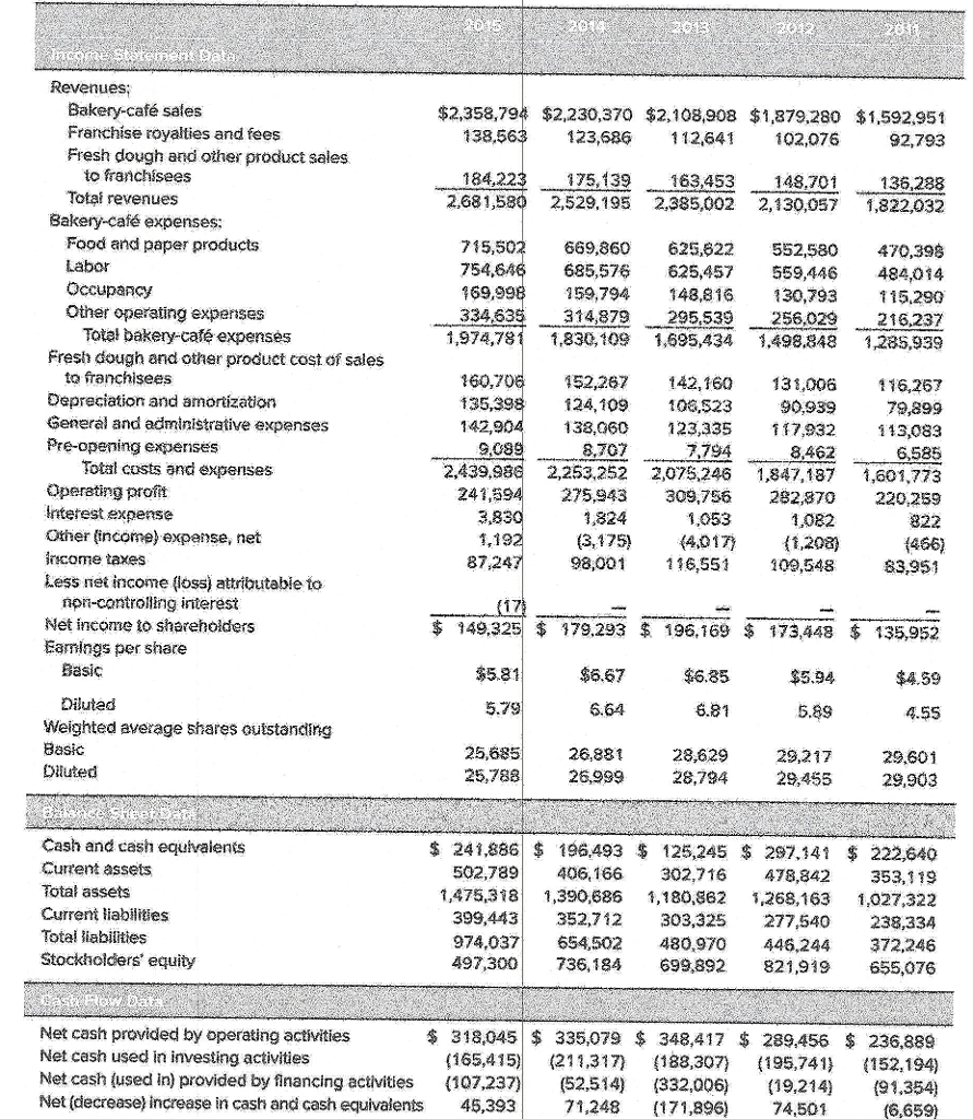 1. An Overview of Panera Bread's current financial | Chegg.com