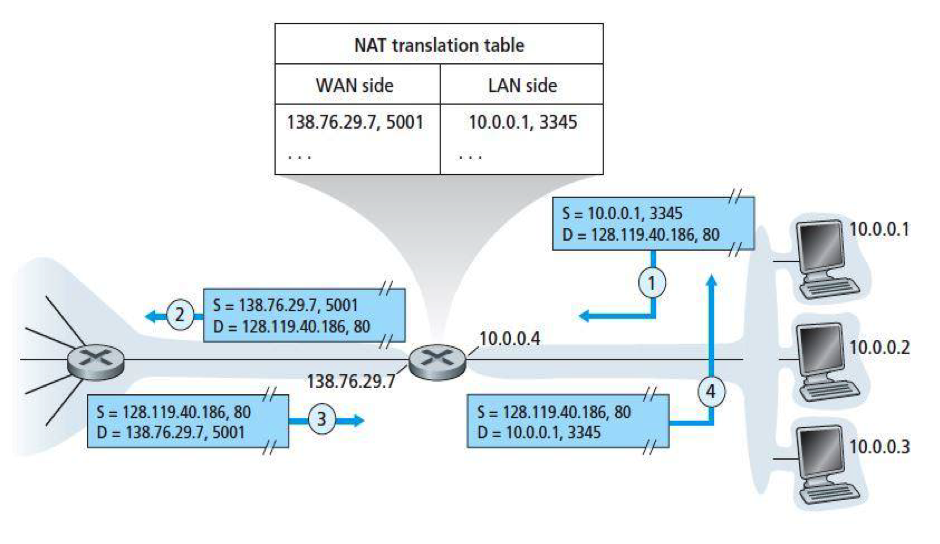 Solved NAT translation table WAN side LAN side 138.76.29.7, | Chegg.com
