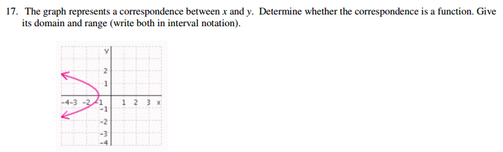 Solved The graph represents a correspondence between x and | Chegg.com