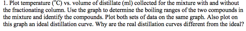 Solved 1. Plot temperature ('C) vs. volume of distillate | Chegg.com