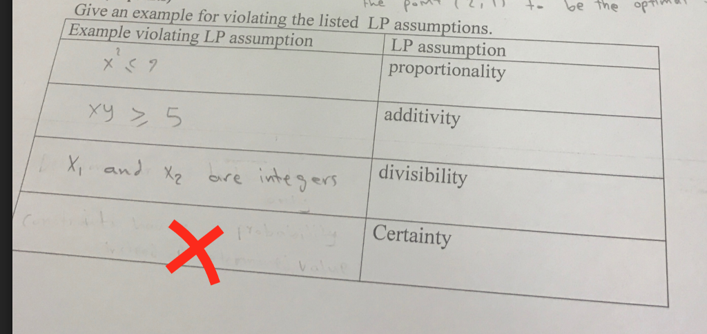 Solved Give an example for violating the listed LP | Chegg.com
