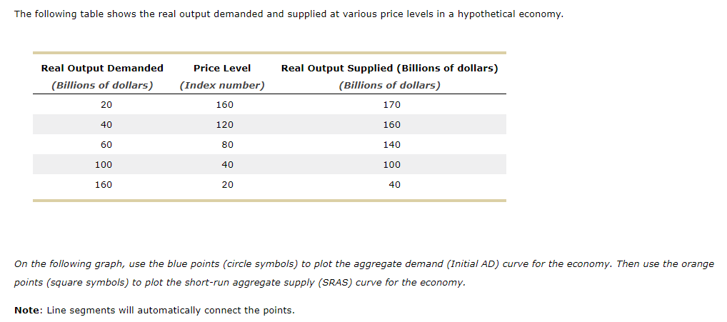 Solved The following table shows the real output demanded | Chegg.com
