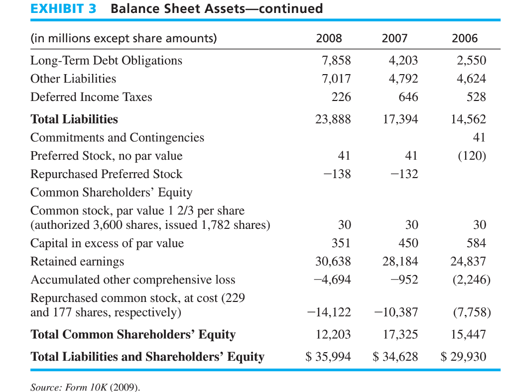 EXHIBIT 3 Balance Sheet Assets 2008 (in millions | Chegg.com