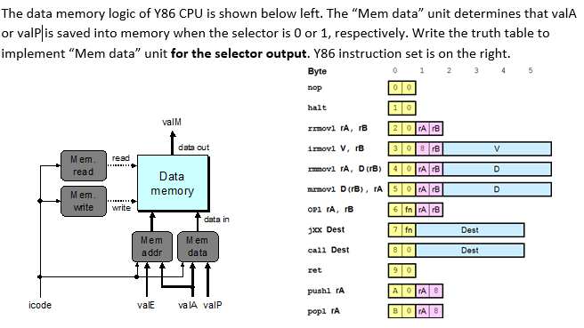 The data memory logic of Y86 CPU is shown below left. | Chegg.com