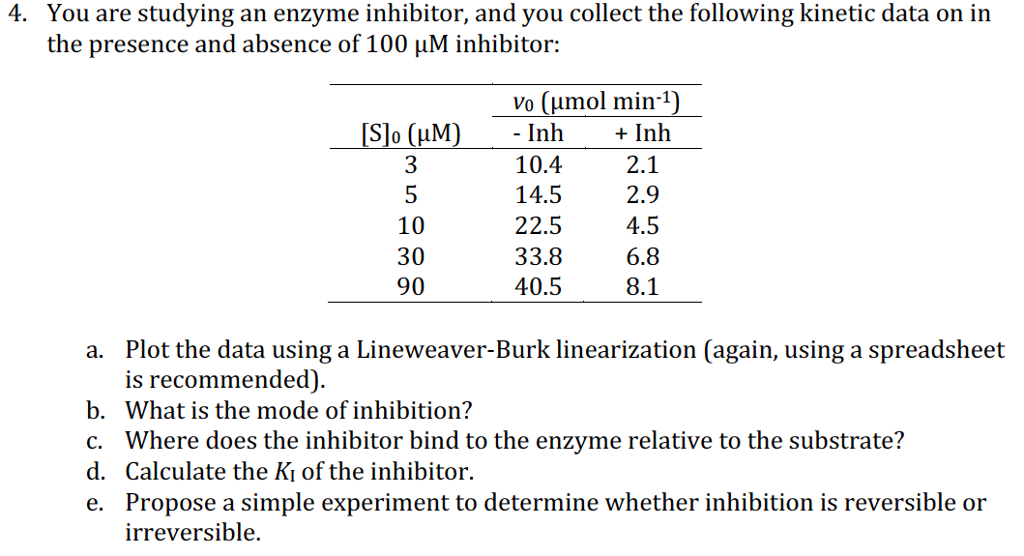 Solved You are studying an enzyme inhibitor, and you collect | Chegg.com