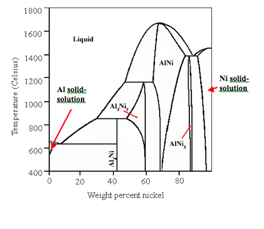 Solved Use the Al-Ni phase diagram given below to answer | Chegg.com
