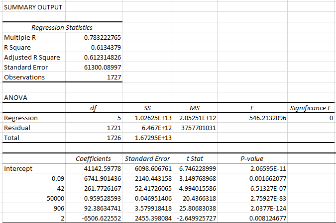 Summary Output Regression Statistics Multipler R