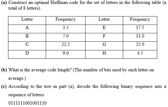 Solved Construct an optimal Huffman code for the set of | Chegg.com