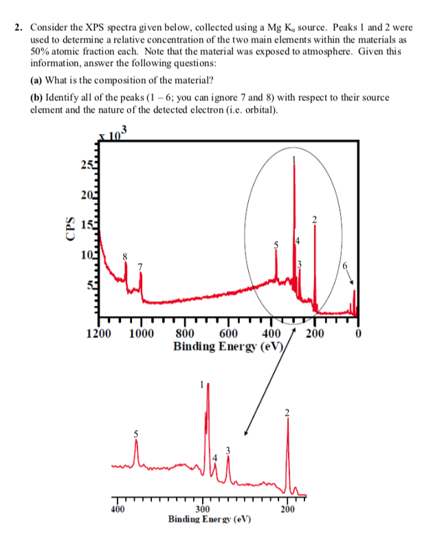 Solved 2. Consider the XPS spectra given below, collected | Chegg.com