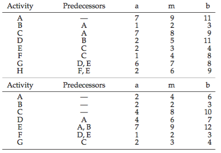 Solved Given the immediate predecessors and a,m,b for each | Chegg.com
