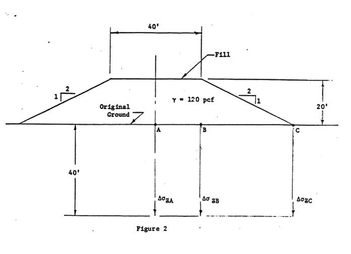 Solved 2 For the embankment loading shown in Figure 2, | Chegg.com