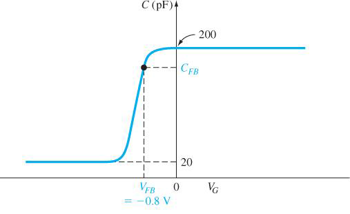 Solved The high frequency C-V characteristic curve of a MOS | Chegg.com Solved The high frequency C-V characteristic curve of a MOS | Chegg.com