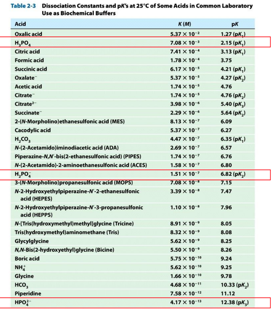 Solved Table 2-3 Dissociation Constants and pK's at 25 °C of | Chegg.com