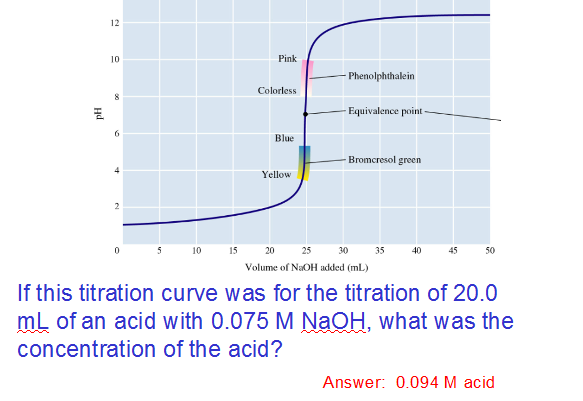 Solved Titration Curve Question (I don't understand how to | Chegg.com