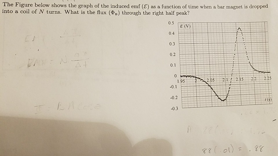 Solved The Figure below shows the graph of the induced emf | Chegg.com