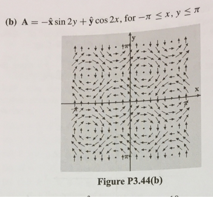 Solved 3.44 Each of the following vector fields is displayed | Chegg.com