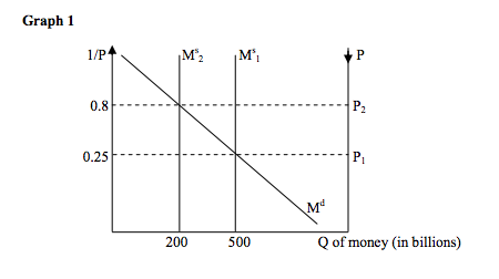 Money Market Graph