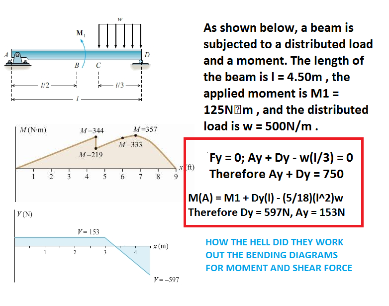 Solved As shown below, a beam is subjected to a distributed | Chegg.com