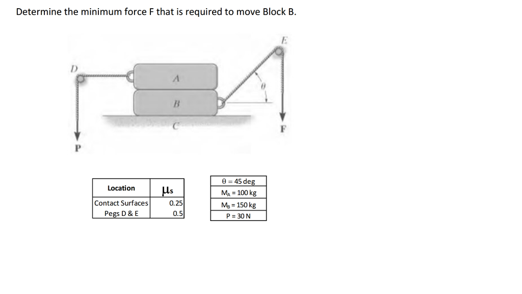 Solved Determine The Minimum Force F That Is Required To