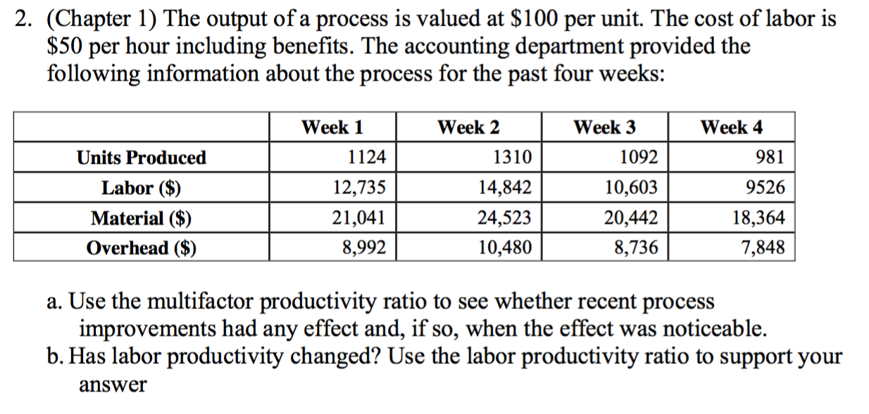 Solved The output of a process is valued at $100 per unit. | Chegg.com