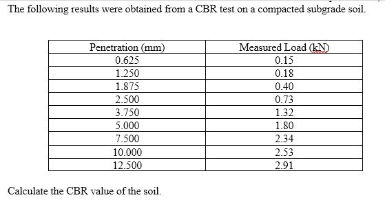 Solved The following results were obtained from a CBR test | Chegg.com