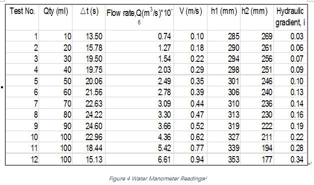 Solved Plot hydraulic gradient, i, against the mean velocity | Chegg.com