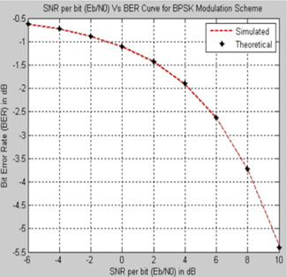 Solved Suppose for a signal modulated using BPSK the receive | Chegg.com