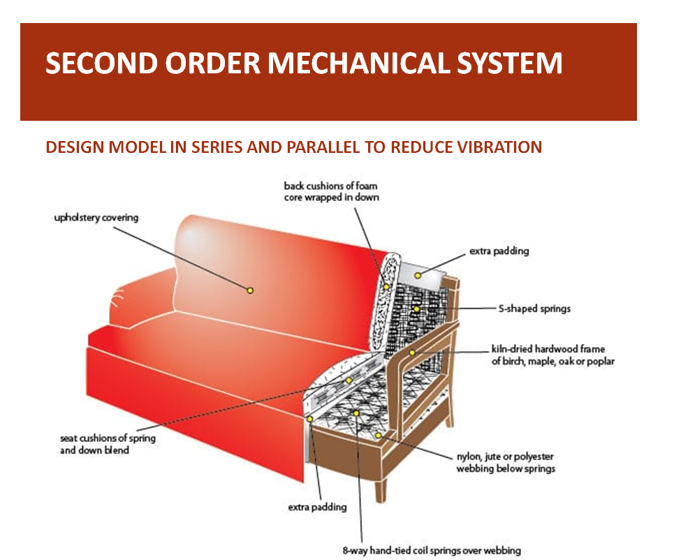 Solved SECOND ORDER MECHANICAL SYSTEM DESIGN MODEL IN SERIES | Chegg.com