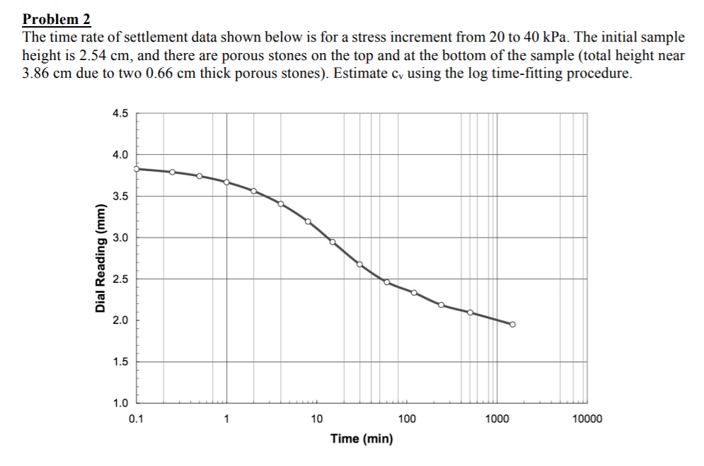 Solved Problem 2 The time rate of settlement data shown | Chegg.com