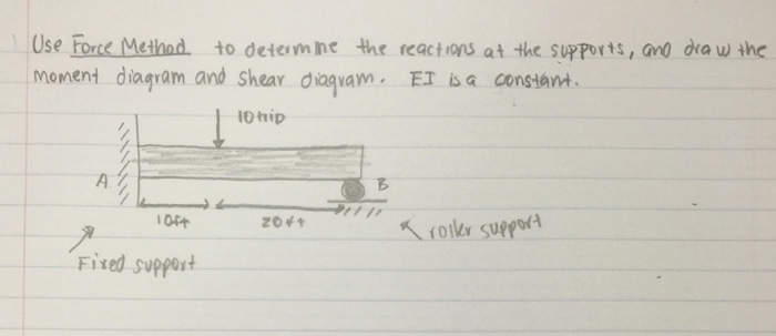 Solved Use force method to determine the reactions at the | Chegg.com